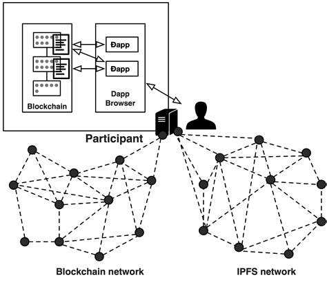 Decentralised Applications Dapps Blockchain Patterns
