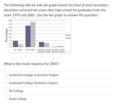 Solved The Following Side By Side Bar Graph Shows The Level