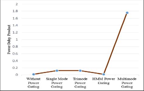 Power Delay Product Comparison With Different Techniques 27 Download Scientific Diagram