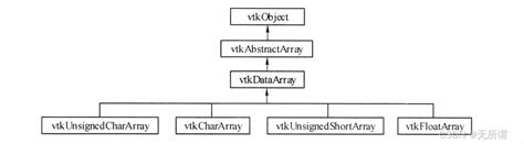Vtk知识学习（20） 数据的存储与表达vtkdataarray Csdn博客