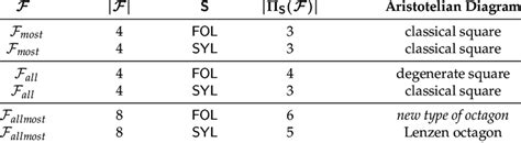 overview of fragments logics partitions and aristotelian diagrams