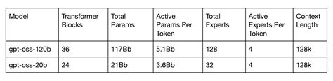 openai ın açık kaynaklı yeni yapay zeka modelleri gpt oss 120b ve gpt
