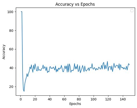 Comparison Of Accuracy Vs Epoch During Training And Validation