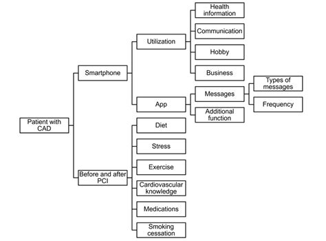 The Conceptual Framework For The Coding Cad Coronary Artery Disease Download Scientific