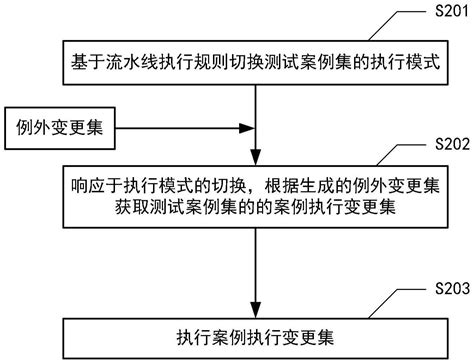 应用于程序开发的测试案例集执行方法、装置、设备、介质和产品与流程 应用于程序开发的测试案例集执行方法、装置、设备、介质和产品与流程