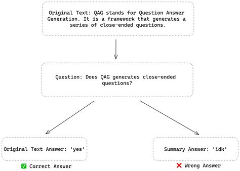 A Step By Step Guide To Evaluating An Llm Text Summarization Task Confident Ai