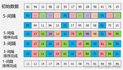 24排序，插入排序，交换排序对顺序表进行排序分别使用直接插入排序、折半插入排序、快速排序、简单选择排序 Csdn博客