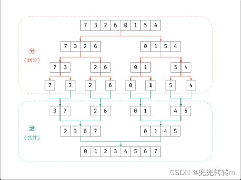 一文详解归并排序 归并排序递归过程 csdn博客