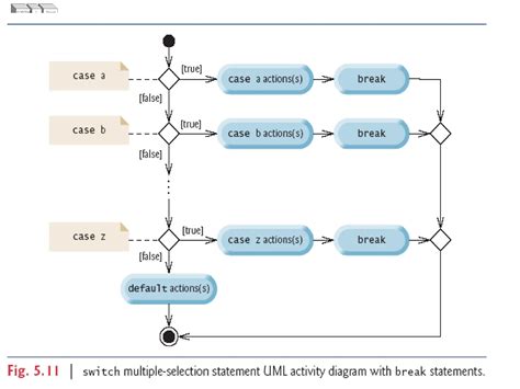 Control Statements Counter Controls And Sentinel Control Loop Ppt