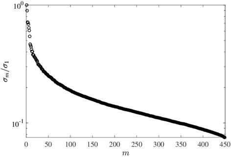 5 Singular Value Distribution Normalised With Its Maximum Value σ 1 Of