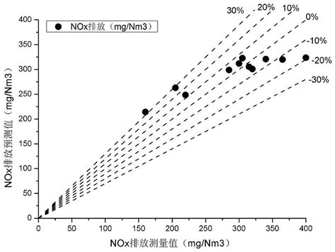 Prediction Method Of Nox Production In Coal Fired Power Plants Based On Coal Quality