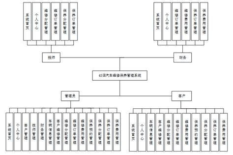 计算机毕业设计java4s店汽车维修保养管理系统 基于java的4s店汽车维修与保养信息化管理系统设计 Java技术驱动的4s店汽车维修保养