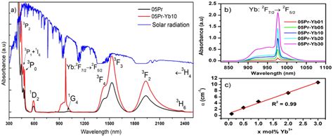 A Optical Absorption Spectra Of Pr3documentclass 12pt Minimal