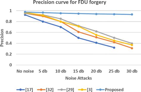 Comparison Of Precision Curve For Frame Duplication Forgery Download