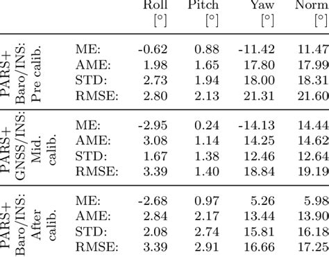 Attitude Error Statistics Before Top During Middle And After