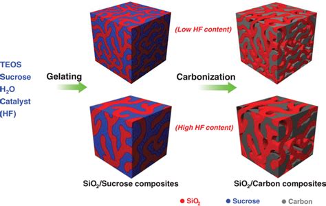 Schematic Diagram Of The S C Composites With Controllable Nanostructure Download Scientific