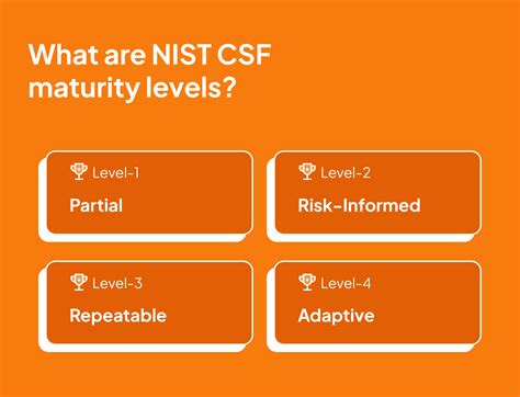 Guide To NIST CSF Maturity Levels Sprinto