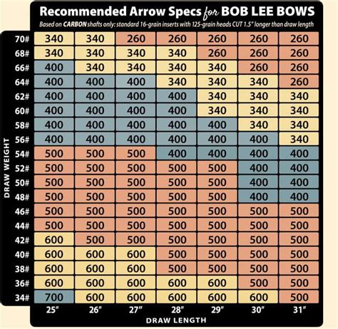 Carbon Arrow Chart For Compound Bows