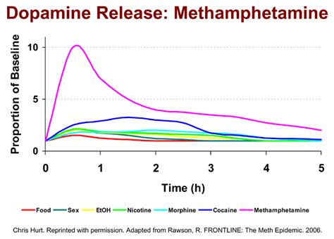 Dopamine Units Chart Ponasa