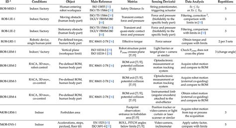 Summary Table Of The Safety Skill Validation Protocols Available On Download Scientific Diagram