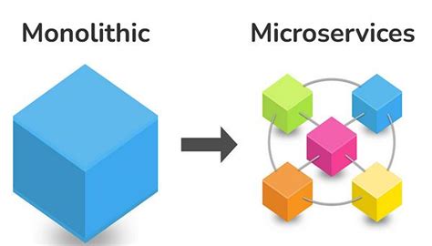 Sarathi Chatterjee On Linkedin Moving To Microservice Architecture