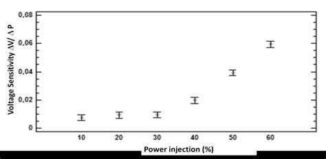 Voltage Sensitivity With Different Power Injection Download