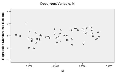 Regression Standardized Residuals Of Model At 2 Khz Download Scientific Diagram