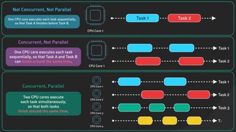 Alireza Farokhi On Linkedin Concurrency Parallelism Multithreading