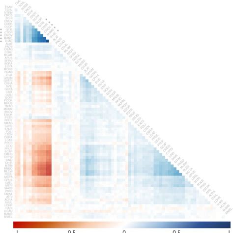 average residual correlation matrix for bird species after controlling