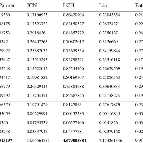 Exploratory Statistical Analysis Of Similarity Measures Download