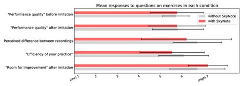 figure e contrasts between survey responses when practicing with or