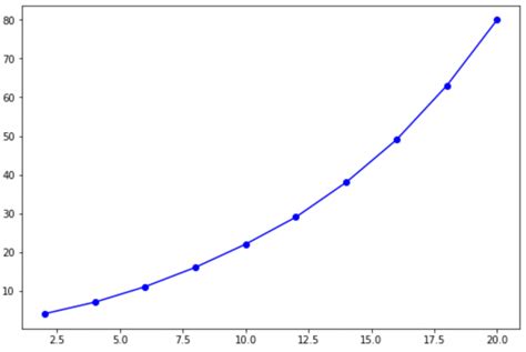 How To Perform Linear Interpolation In Python With Example