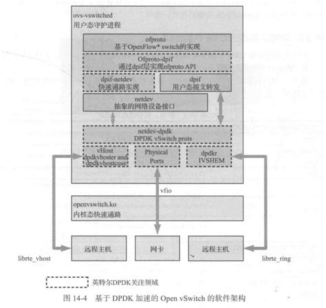 ovs架构解析 dpdk datapath数据通路 ovs dpdk csdn博客