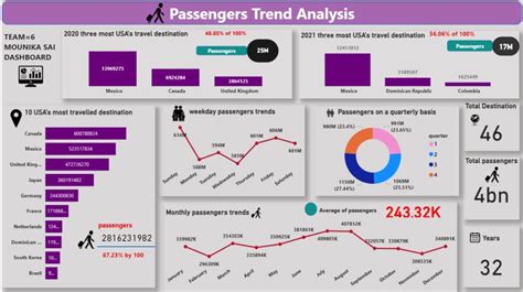 Mounika Sai On Linkedin Datavisualization Dashboarddesign Powerbi