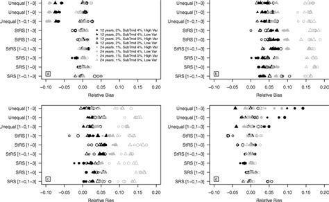 Mean Relative Bias Of The Trend Regression Coefficient For All