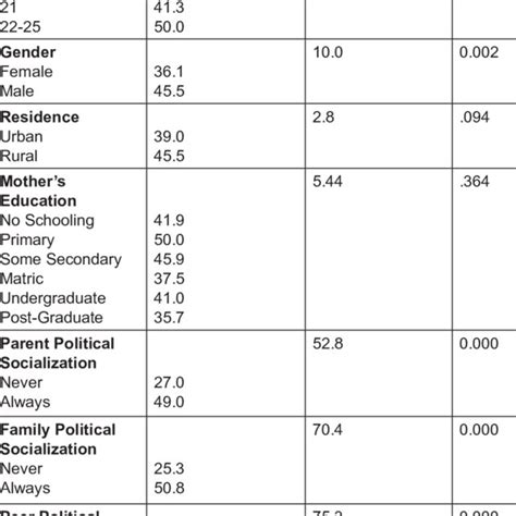 Univariate Analysis Of The Relationship Between Independent And
