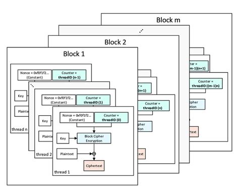 Parallel Ctr Encryption On Gpu Threads Download Scientific Diagram