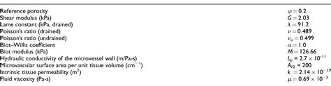 Table 1 From A Poroelasticity Model For Interstitial Fluid Flow And