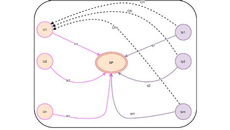 Visual Illustration Showing How An SP Is Evaluated By A Number Of Download Scientific Diagram