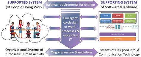 Socio Technical System Design Improvising Design