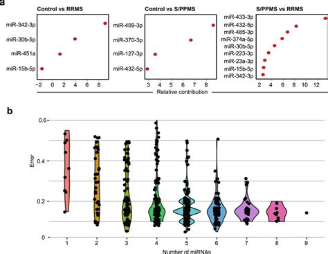 Random Forest Multivariate Analysis A Significantly Dysregulated