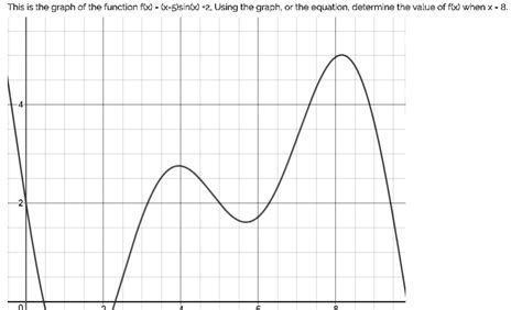 Solved This Is The Graph Of The Function Ftx Ix 5isinlx 2 Using