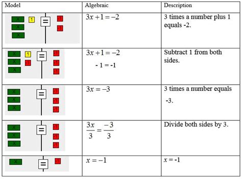 Unit 6 2 Solving Equations Using Balance Strategies St Brendan