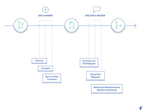 Git Flow Vs Trunk Based Development Toptal Git Development Flow