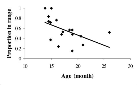 Proportion Of Locations In Range Of Their Wild Age Sex Cohort Download Scientific Diagram