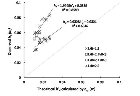 End Sill Height Relationship With Downstream Boundary Condition Download Scientific Diagram