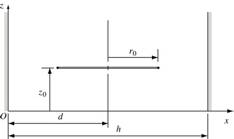 Circular Filamentary Coil In The Plane Zzz 0 Download Scientific