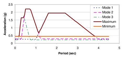 Example Of Approximate Floor Response Spectra Download Scientific Diagram