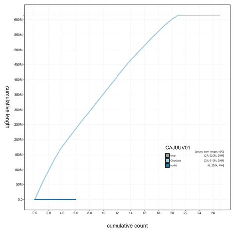 Genome Assembly Of Taurulus Bubalis Ftaubub2 1 Cumulative Sequence Download Scientific