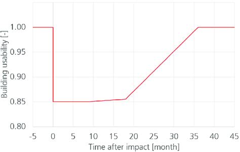 7 Modeled Averaged Recovery Behavior In Alignment With The Initial